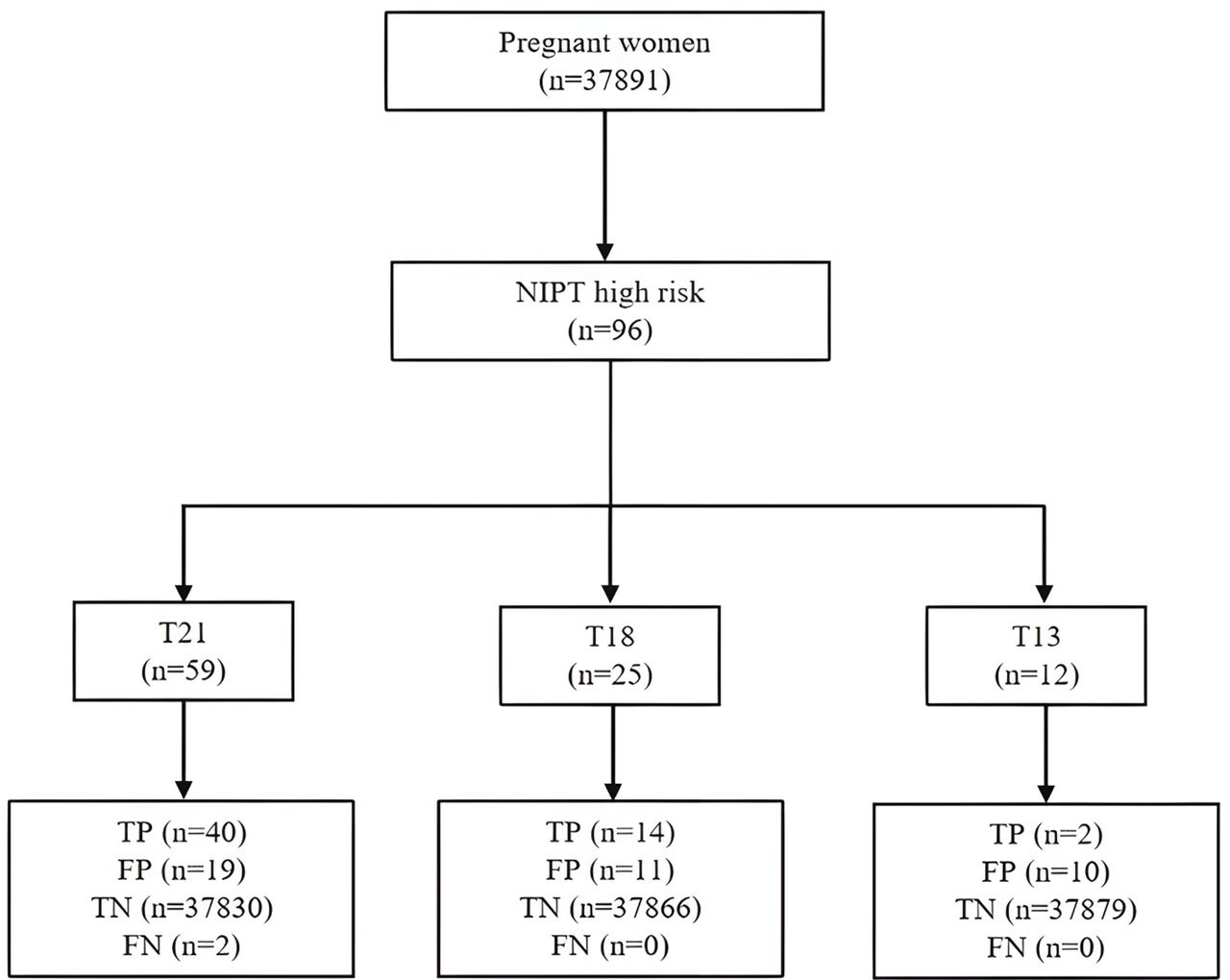 Clinical indications and Z-score-assisted NIPT testing: a new ...