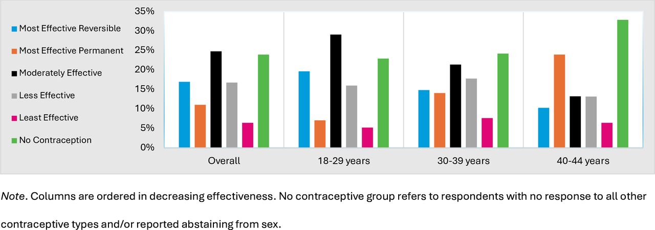 Prevalence and associated factors with contraceptive use 1 year after ...