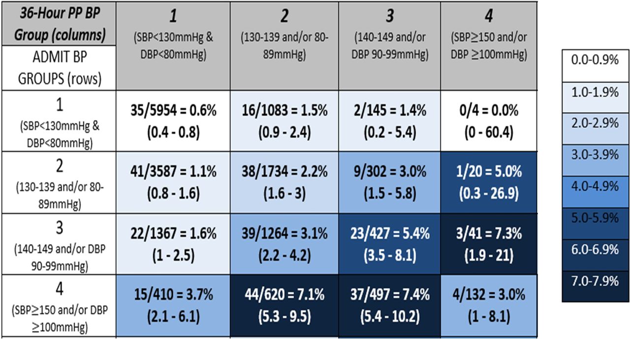 Interplay between admission and early postpartum blood pressure and ...
