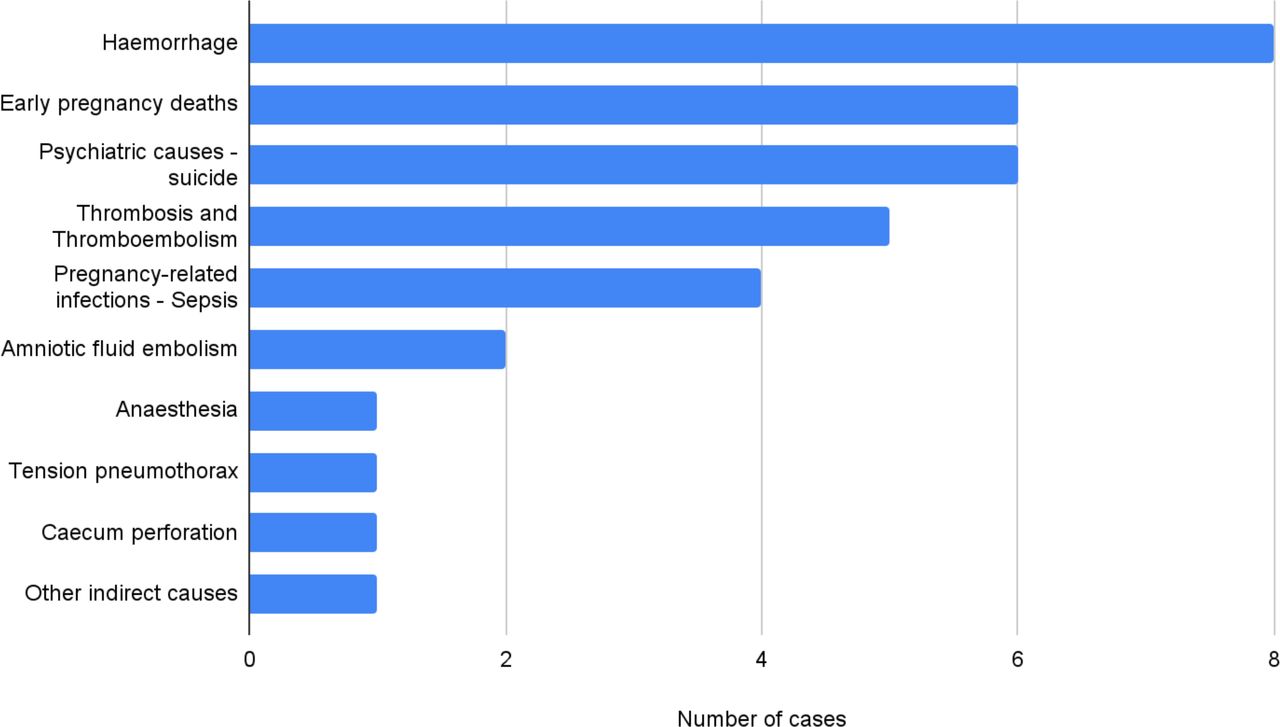Preventable maternal deaths in England and Wales, 2013–2023: a ...