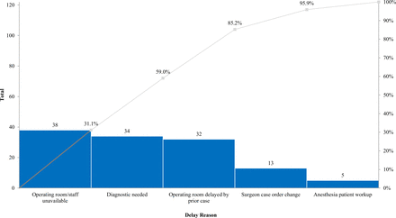 Increasing the percentage of first case on-time starts in the labour ...